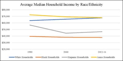 Average Median Household Income by Race - CDRPC