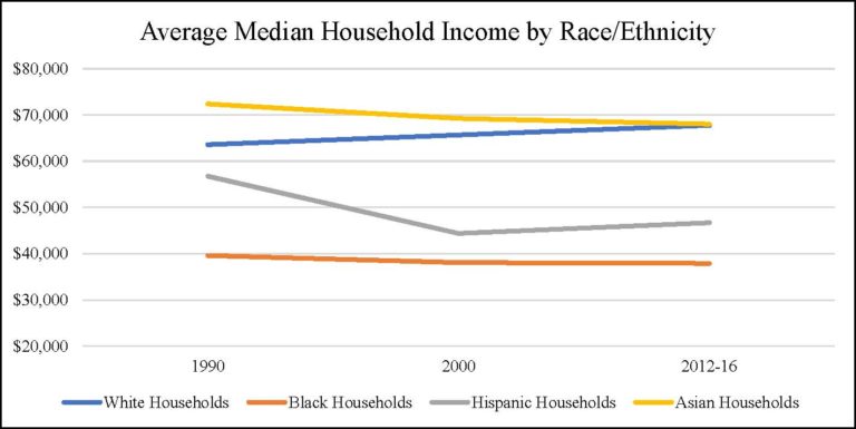 Average Median Household Income by Race - CDRPC