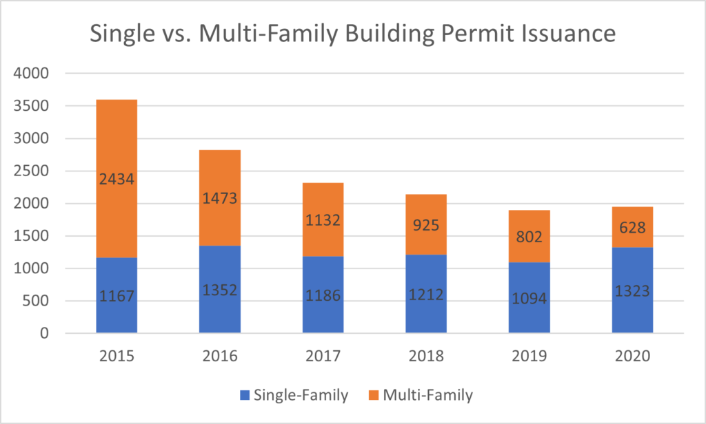 2020 Building Permit Update - CDRPC