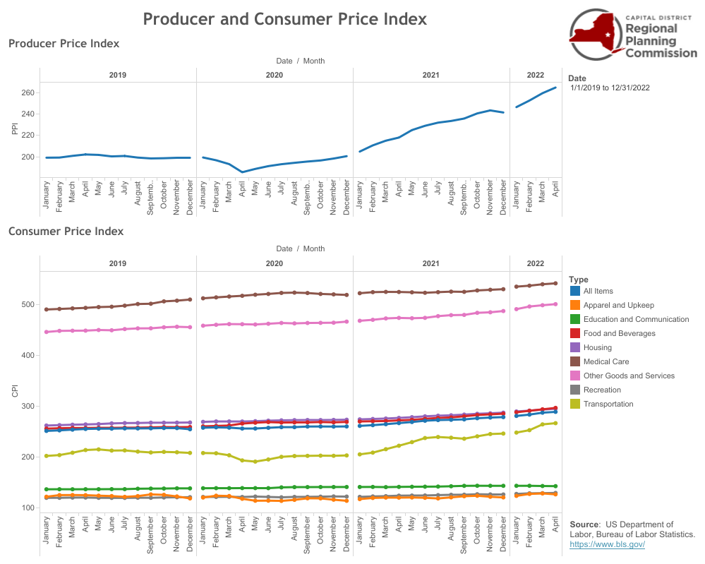 Consumer And Producer Price Indexes Increase But Increases Less Than