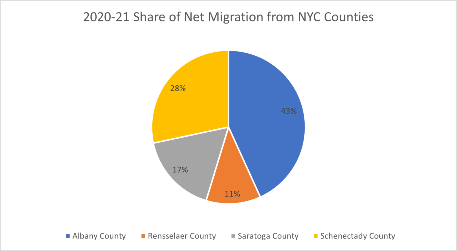 2020-21 Data Shows Another Jump in Net Migration from NYC Counties - CDRPC
