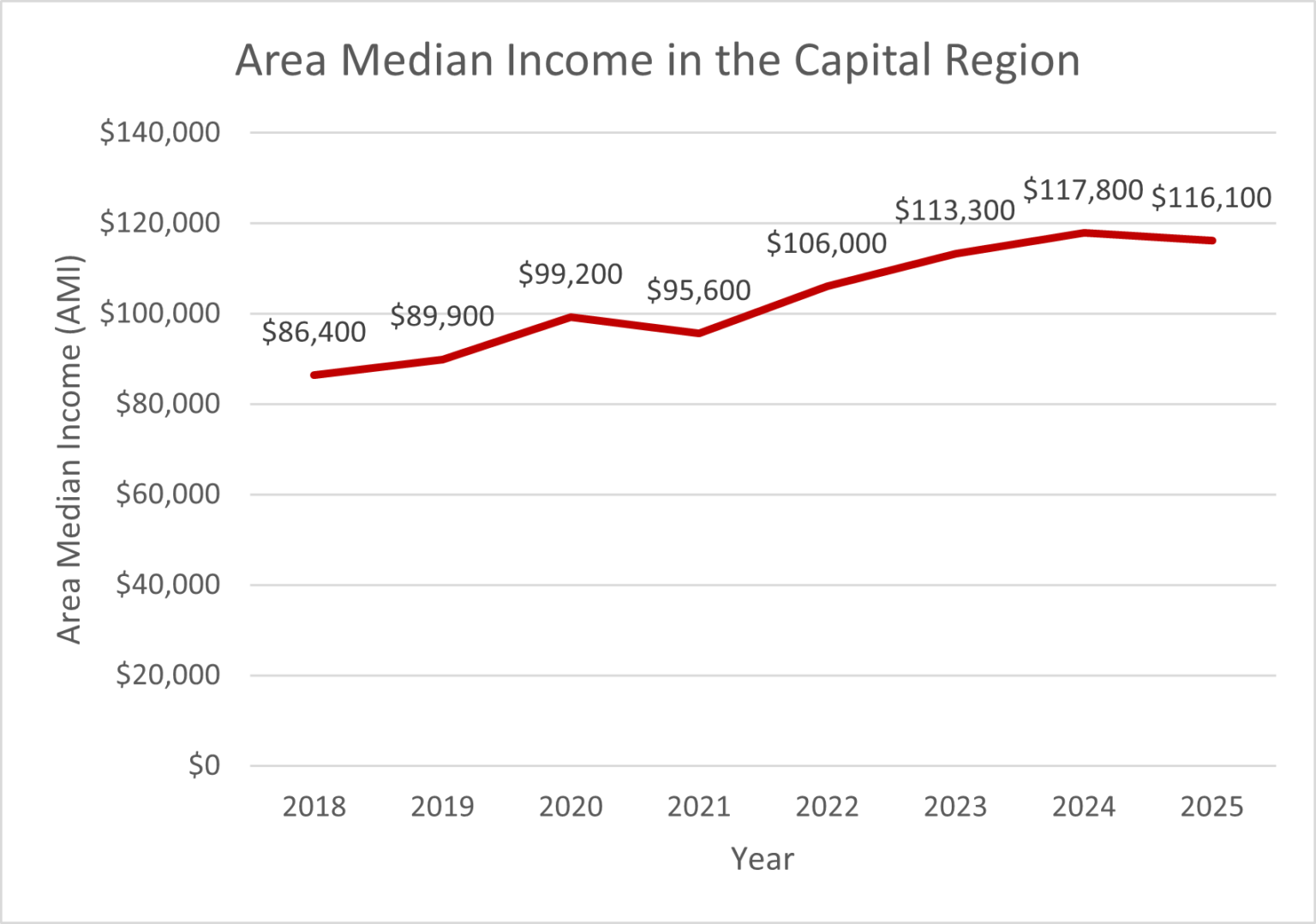 Area Median Income (AMI) Continues to Trend Upward in the Capital ...